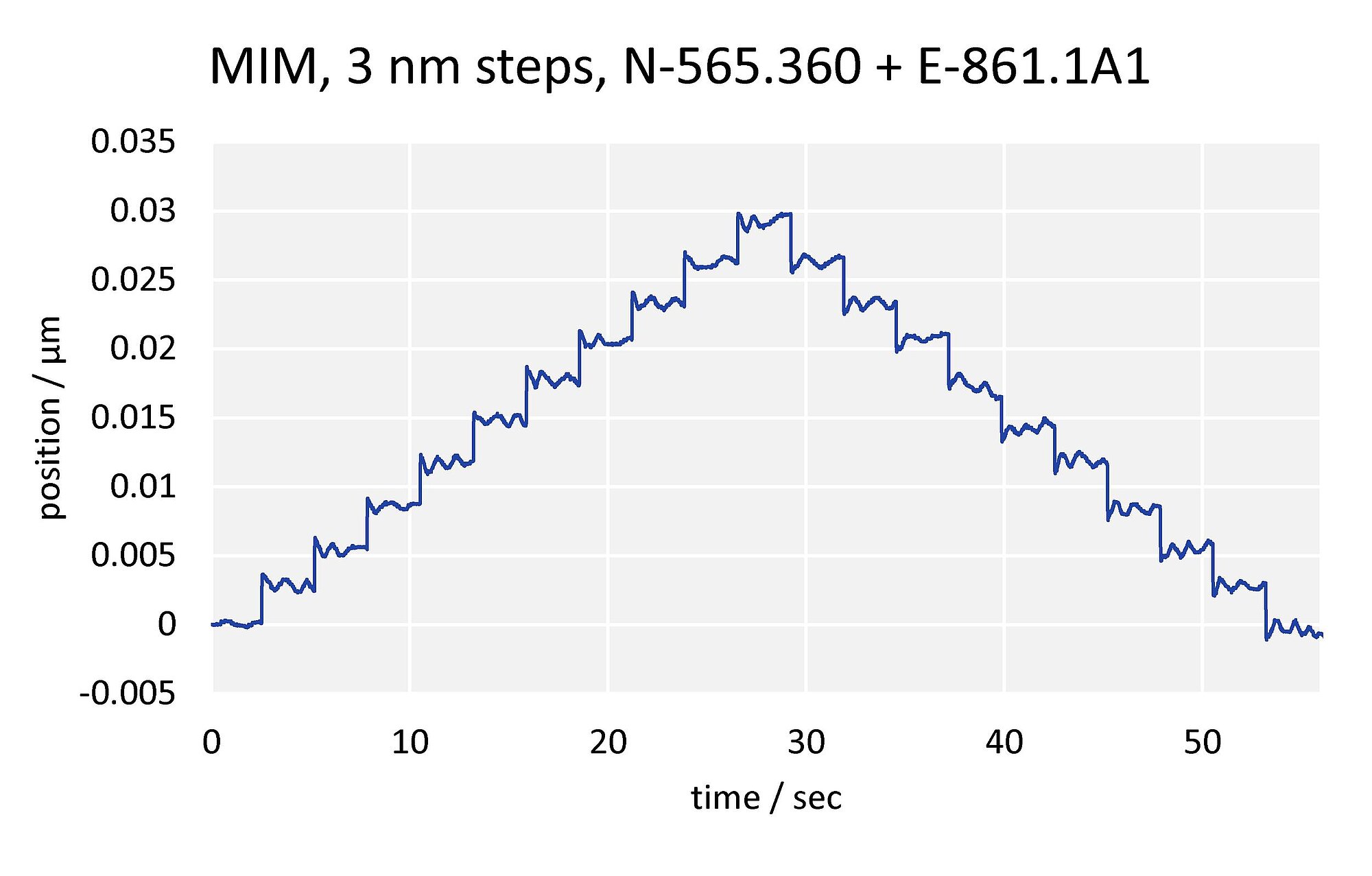 N-565 带线性编码器实现最高精度